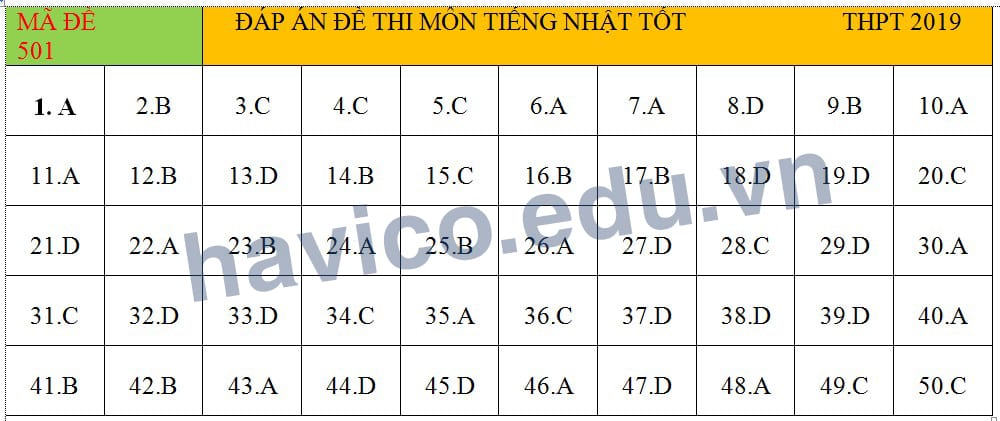 de-thi-va-dap-an-mon-tieng-nhat-ky-thi-thpt-quoc-gia-havico - Du học HAVICO