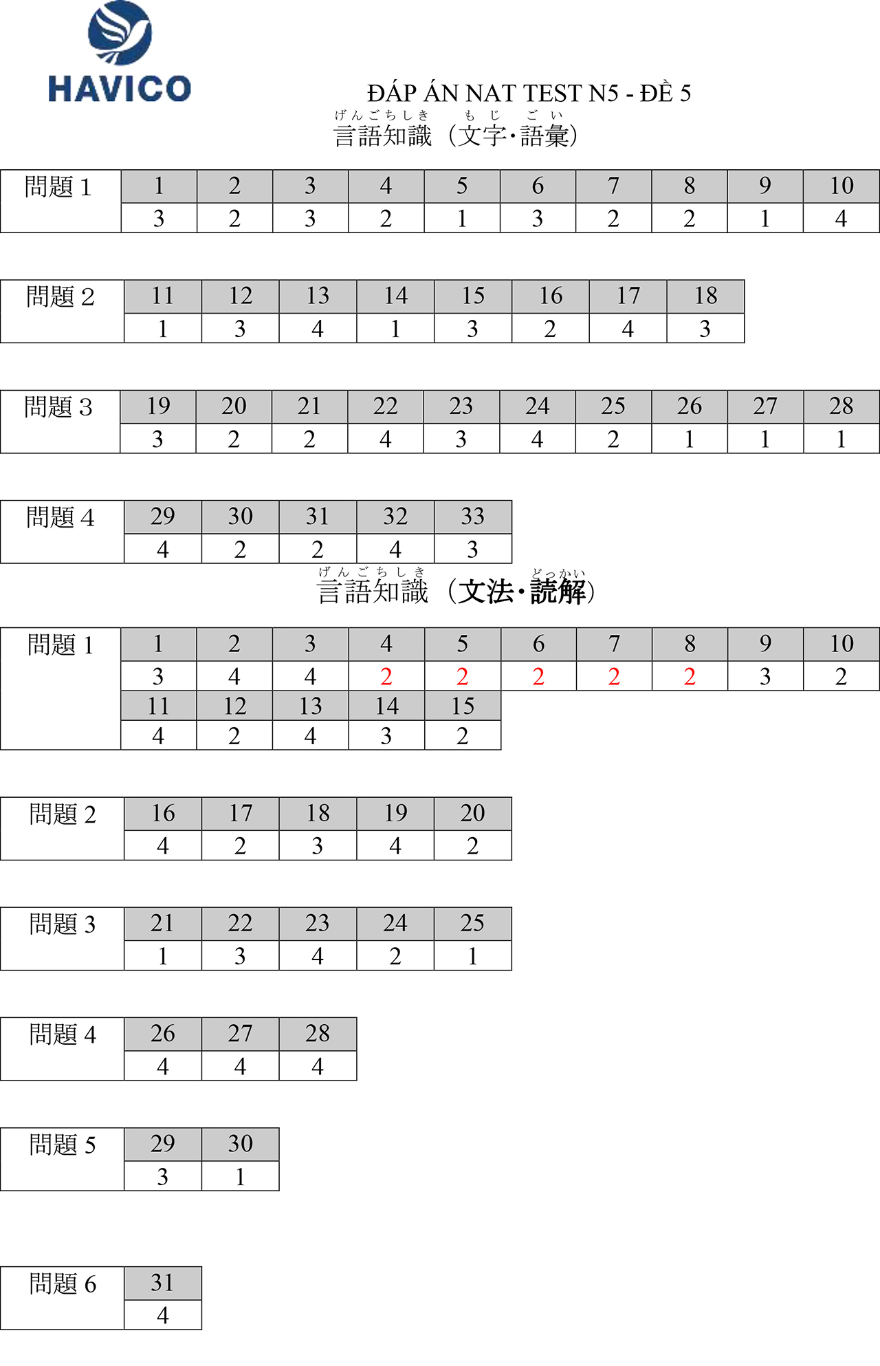 NAT-TEST - Đề số 5 - Du học HAVICO